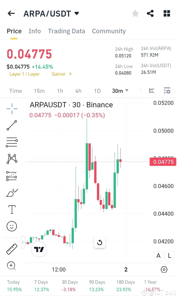 $ARPA /USDT Spot Trade Signal – Breakout Watch! $ARPA /USDT | ICT bull on Binance Square