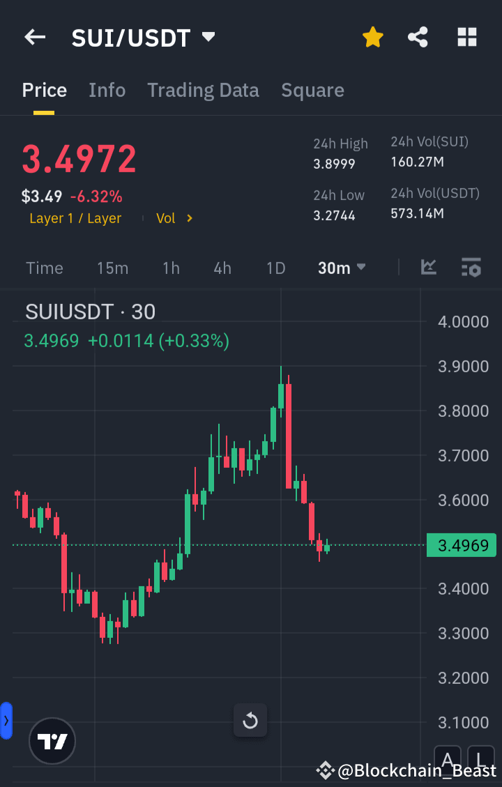 $SUI /USDT Short Trade Signal!🔥💯 ⚠️ Hurry Up! Take Profit | Blockchain_Beast on Binance Square