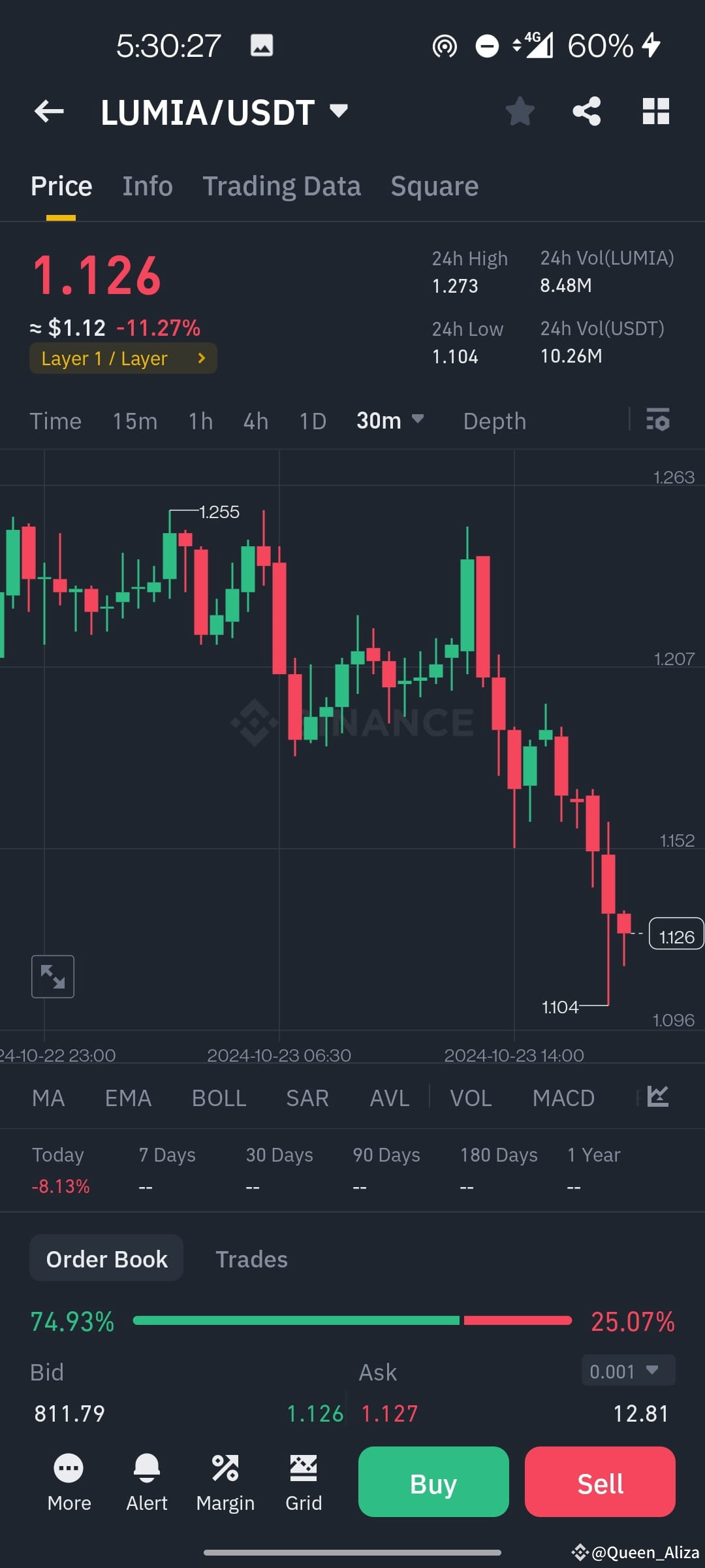 $LUMIA $LUMIA $LUMIA LUMIA/USDT: A Tech | Bullish Buster on Binance Square