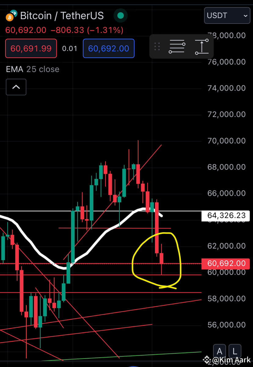 As mentioned yesterday, BTC has hit around 59.8k and is on t ...