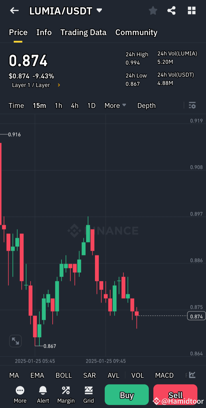 Trade Setup: $LUMIA /USDT (🔻 Short Trade Signal) Entry: 0. | Hamidtoor on Binance Square