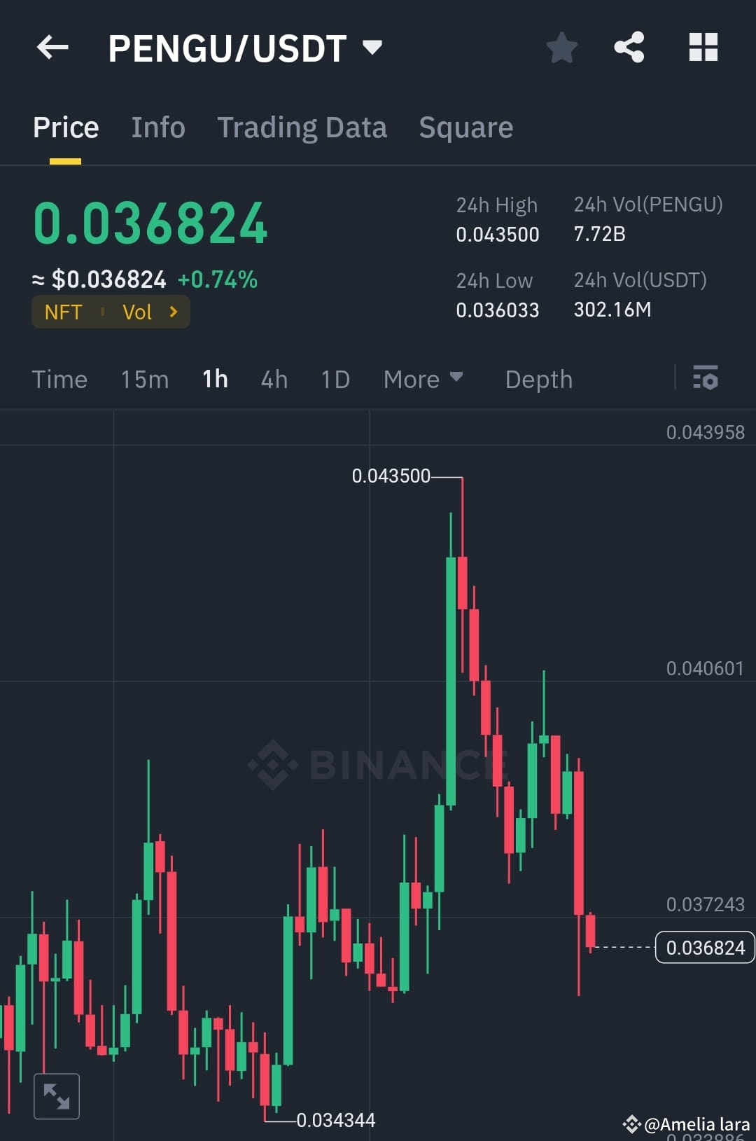 $PENGU /USDT Technical Analysis The $PENGU /USDT pair has s | Mr_Micheal-official on Binance Square