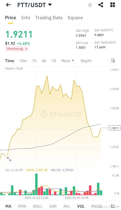 $FTT 🤑🤑🔥🔥 Here's the analysis for FTT/USDT for the next | lucky in trade on Binance Square