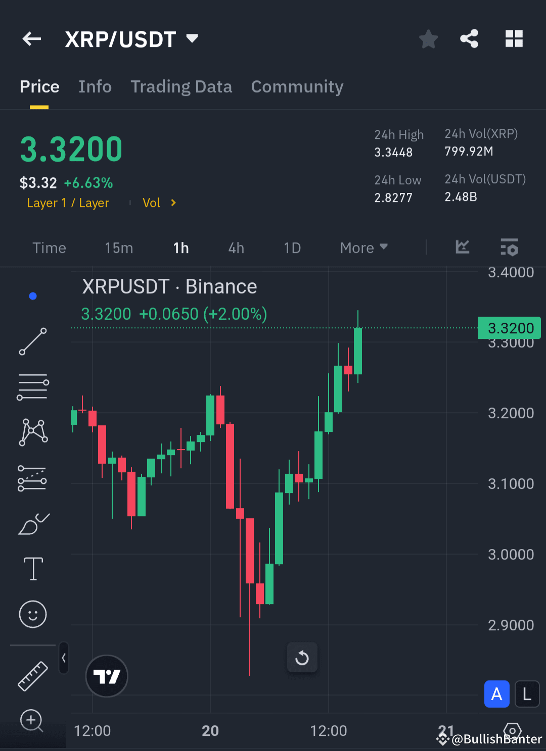 $XRP /USDT: Bullish Momentum Building ... Check 💯 Follow sa | BullishBanter on Binance Square