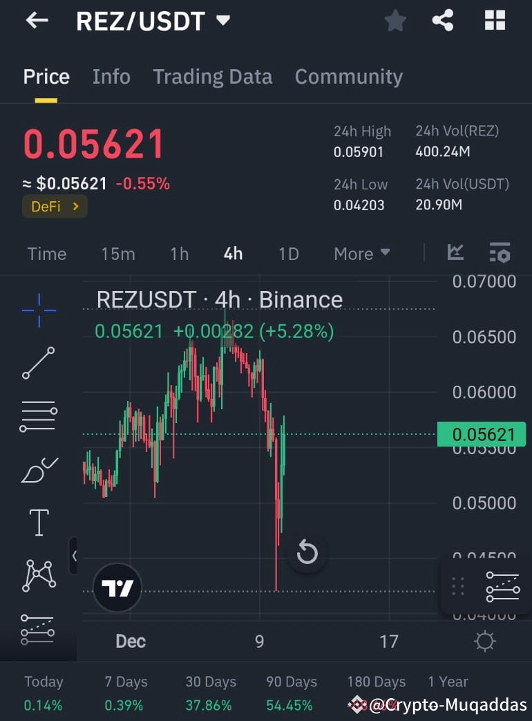 $REZ /USDT ALERT: Critical Breakout Point in Focus! 🔥💯 C | Crypto-Muqadas on Binance Square