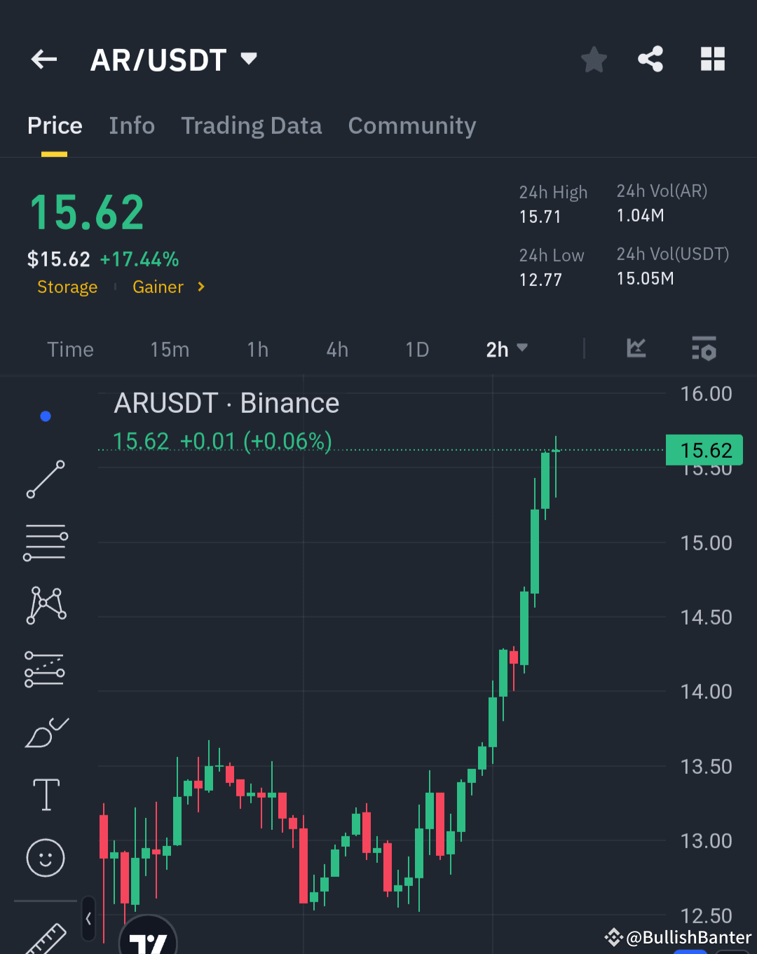$AR /USDT: Momentum Building for a Potential Breakout .. 🚨 | BullishBanter on Binance Square