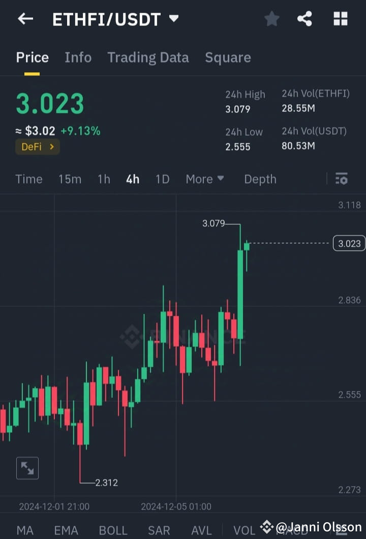 🚨$ETHFI ETHFI Price Surge Alert! Breakout Incoming? 🚨 | Janni Olsson on Binance Square