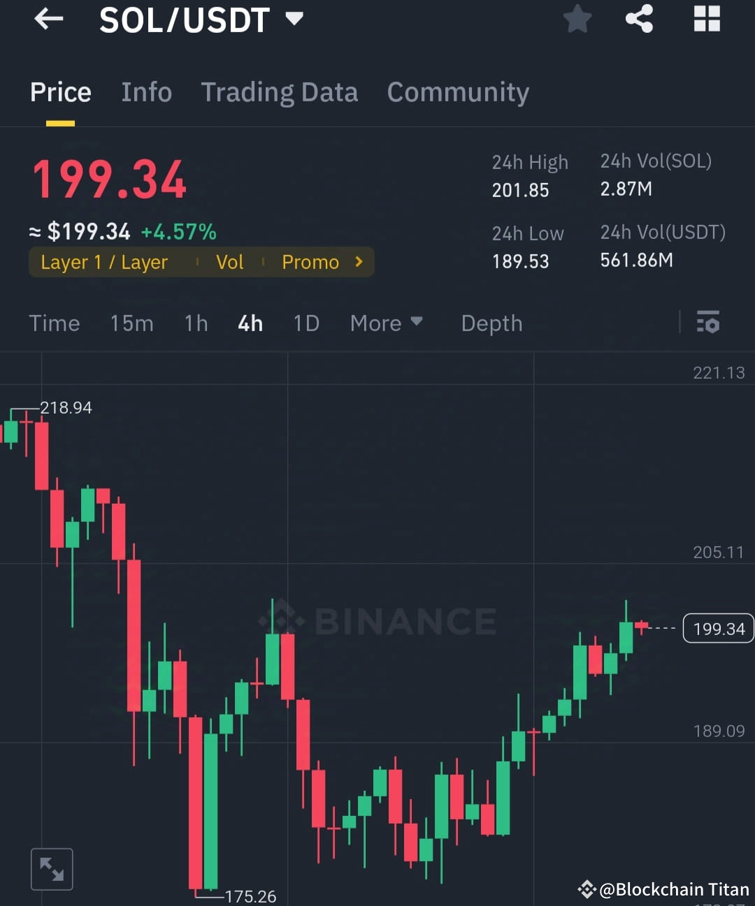 🚨 $SOL /USDT PRICE ACTION: READY TO EXPLODE BEYOND $200? | Blockchain Titan on Binance Square