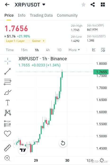 $XRP /USDT Technical Analysis 🎯 Current Price: $1.76 (+2 | RB Trader Official on Binance Square