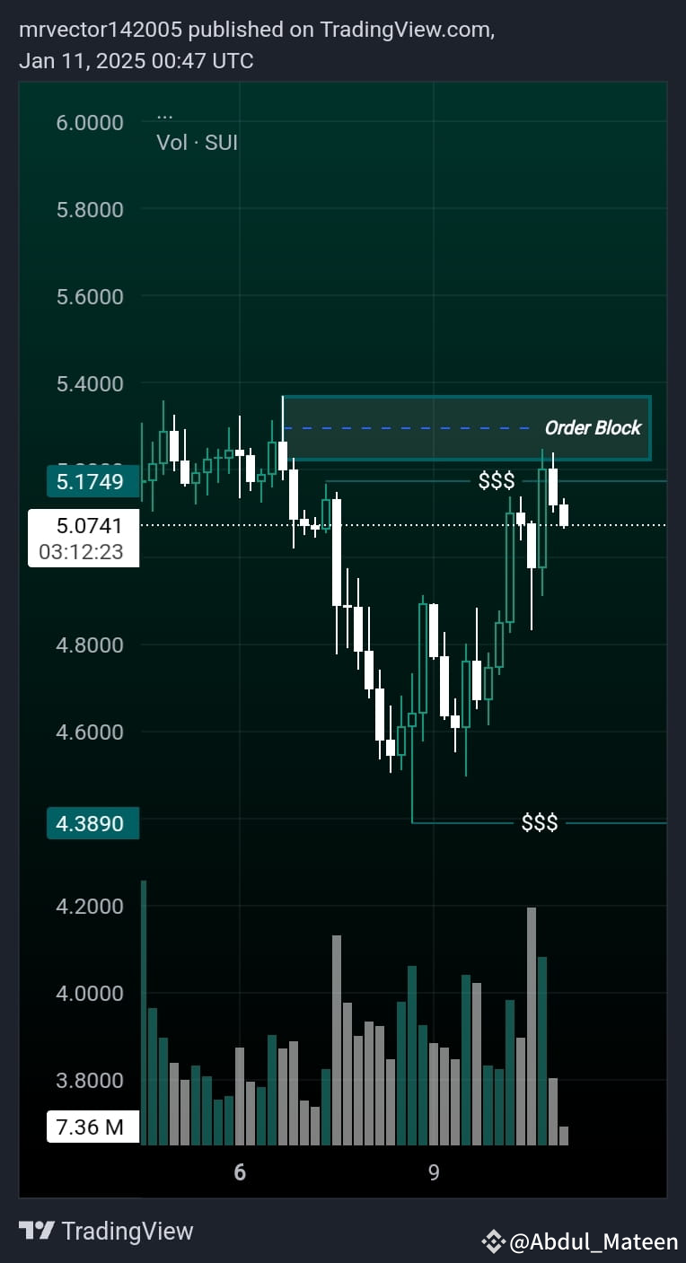 $SUI 4hr Chart Analysis #SUI is rejected from the Bearish O | Abdul ...
