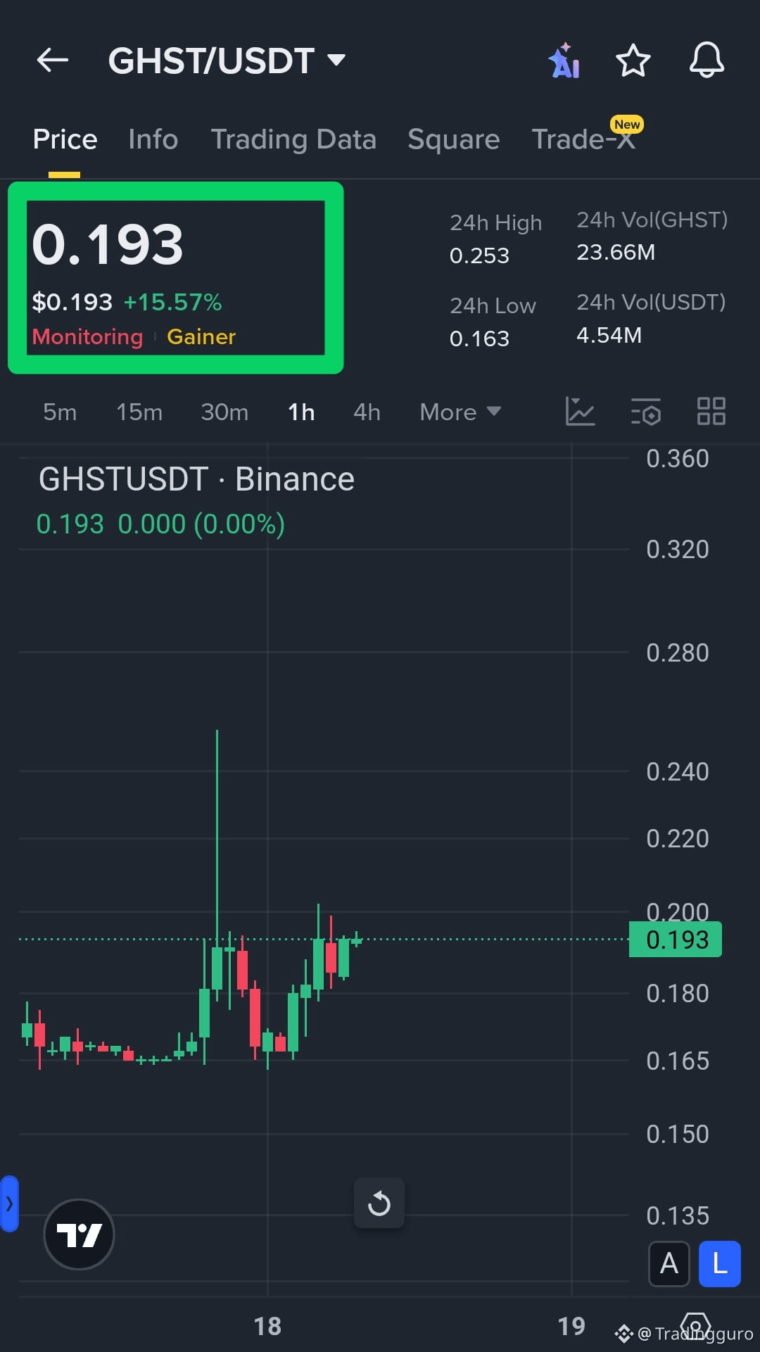 $GHST is trading around 0.193, holding above the recent | Tradingguro ...