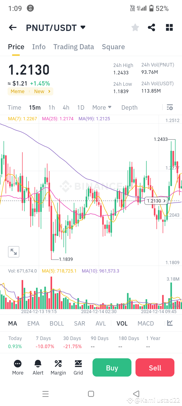 BREAKING: Massive Short Liquidation Alert! $PNUT just sh | Kami ustad22 on Binance Square