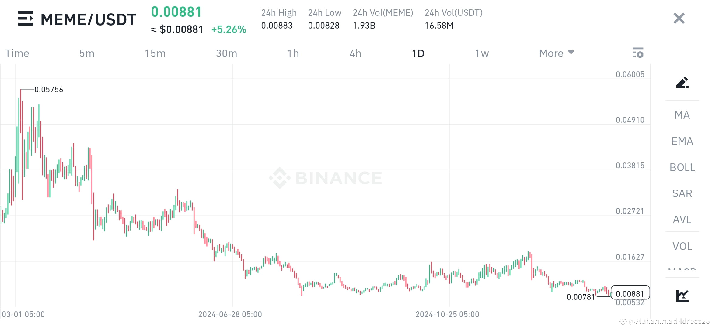$MEME Short Liquidation Alert. The crypto market just wit | David-Warn ...