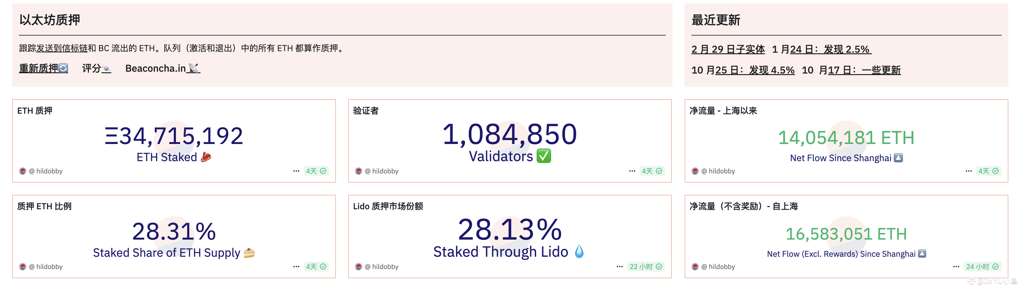 #山寨季怎么布局？ $ETH ETH Staking Frenzy: Beacon Chain Breaks 3 | 0x Yu小鱼 on Binance Square