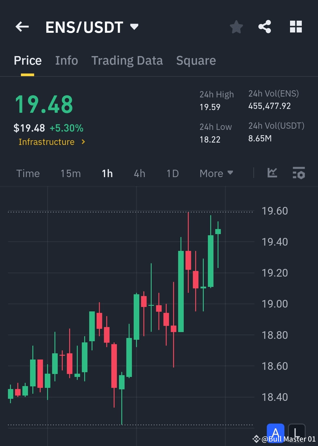 $ENS Bullish signal Entry : $19.50 Targets 🔥 1. $19.60 | Bull Master 01 ...