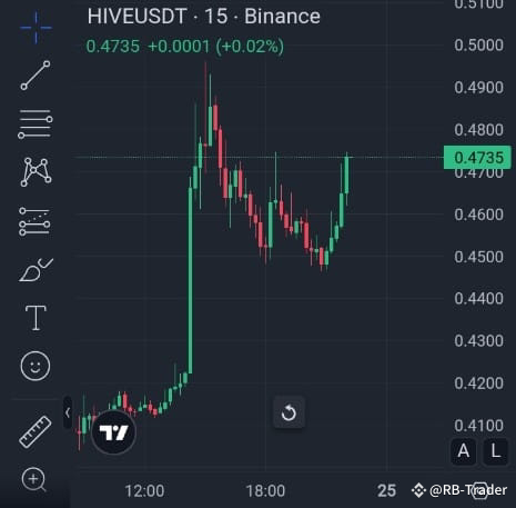 Binance Technical Analysis: $HIVE 🔥💯 /USDT Current Price | RB-Trader on Binance Square