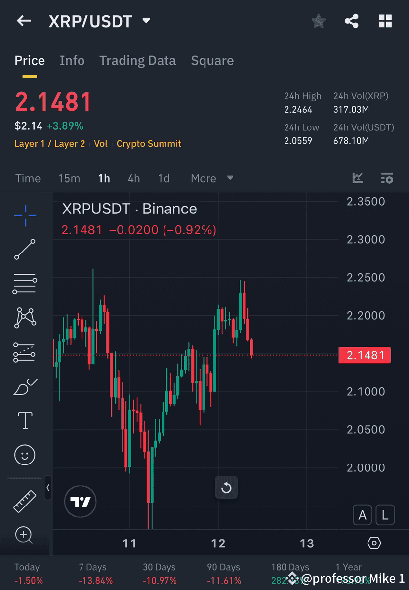 $XRP /USDT Short Trade Alert: Rejection at Key Resistance Si | Professor Mike Official on ...