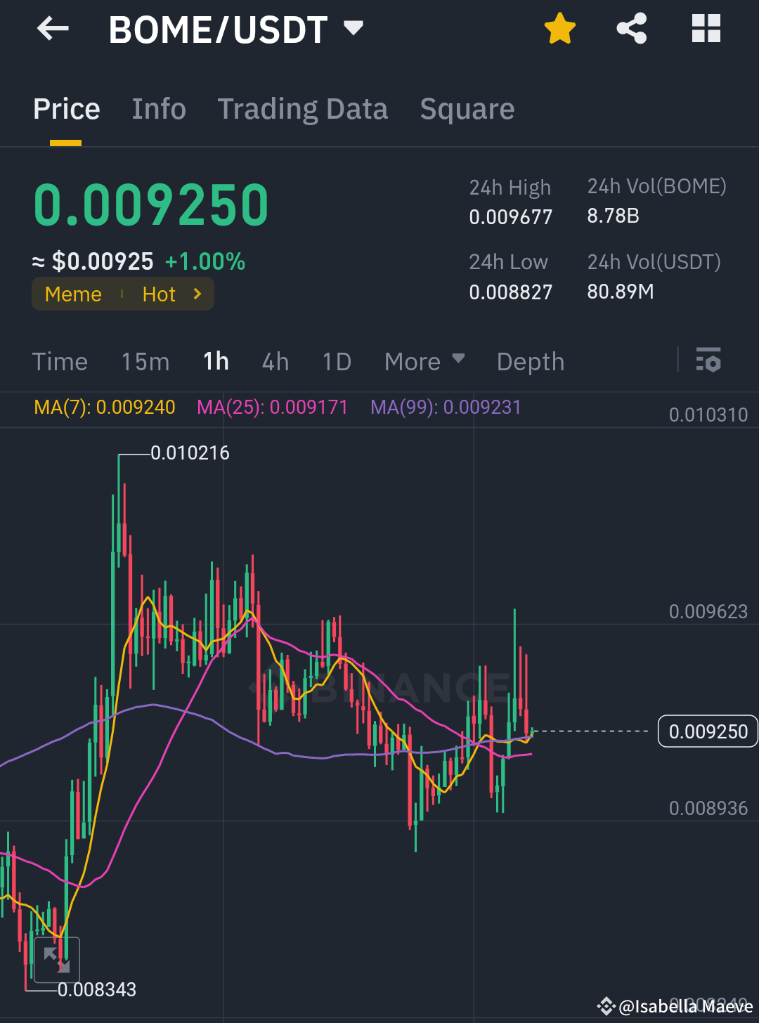 $BOME /USDT Technical Analysis & Opportunities Ahead BOME/U | Token Slayer on Binance Square