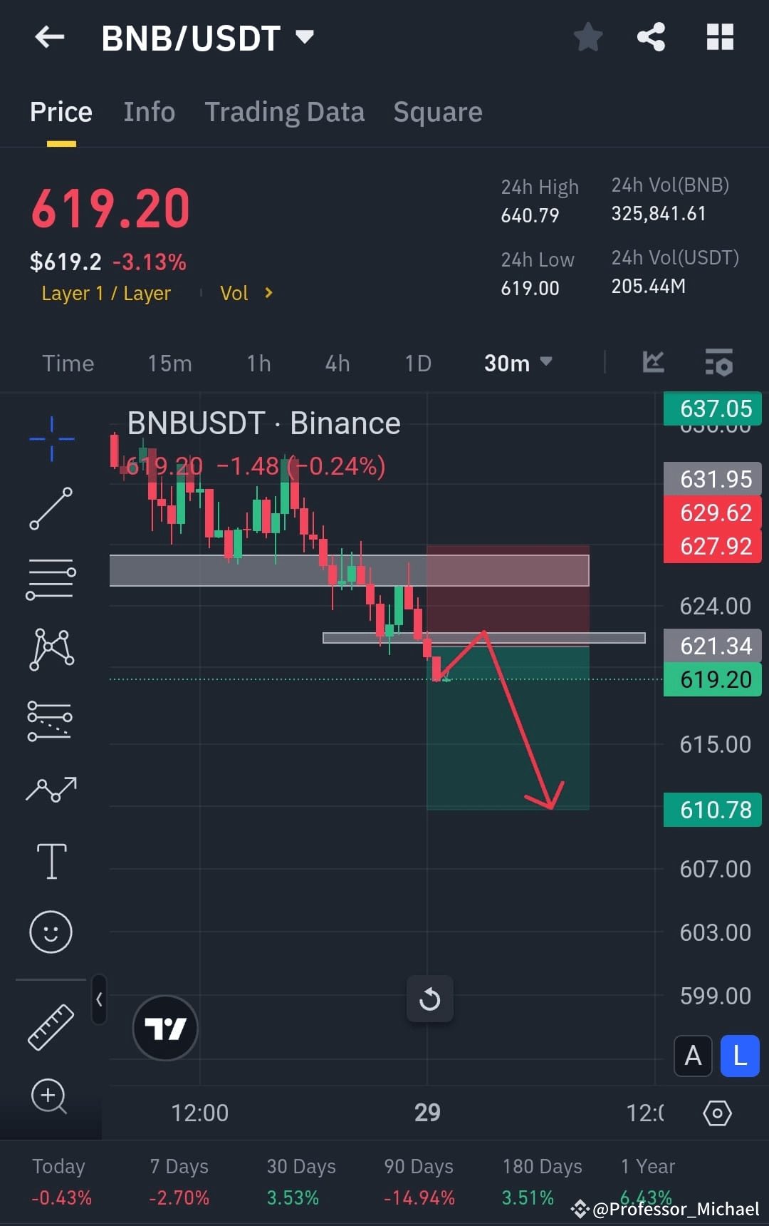 $BNB /USDT BEARISH BREAKDOWN IN PLAY – SHORT SETUP TRIGGERED | Professor_Michael on Binance Square
