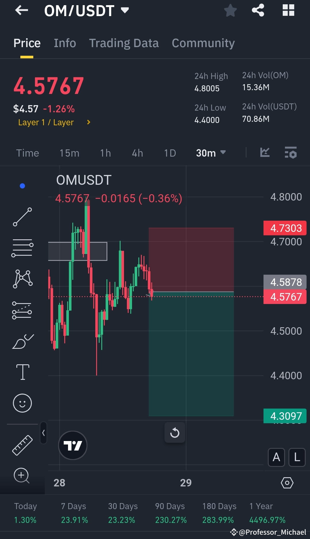 🚨 $OM /USDT - BEARS TAKING CONTROL? NEXT MOVE COULD BE CRUC | Professor_Michael on Binance Square