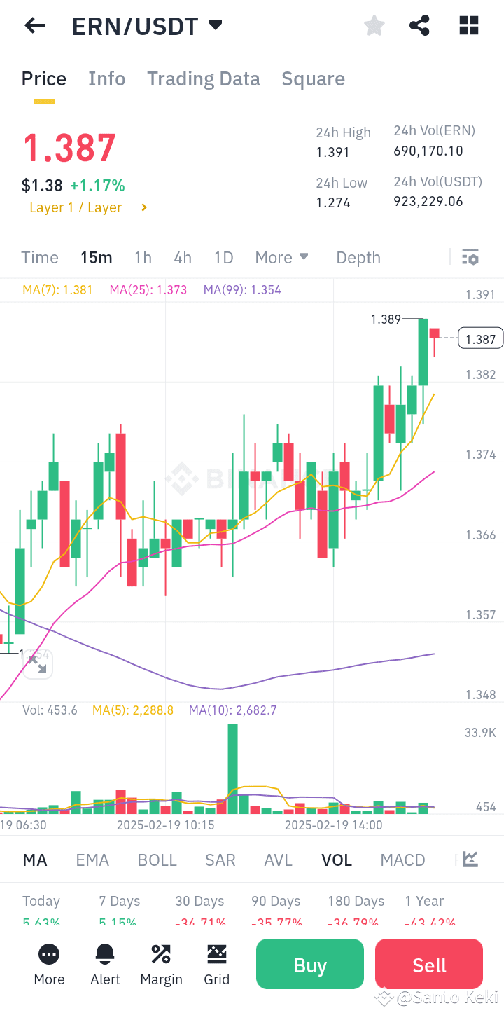 $ERN PUMPS 8.04%! BULLISH MOMENTUM BUILDING! $ERN just sur | Santo Keki ...