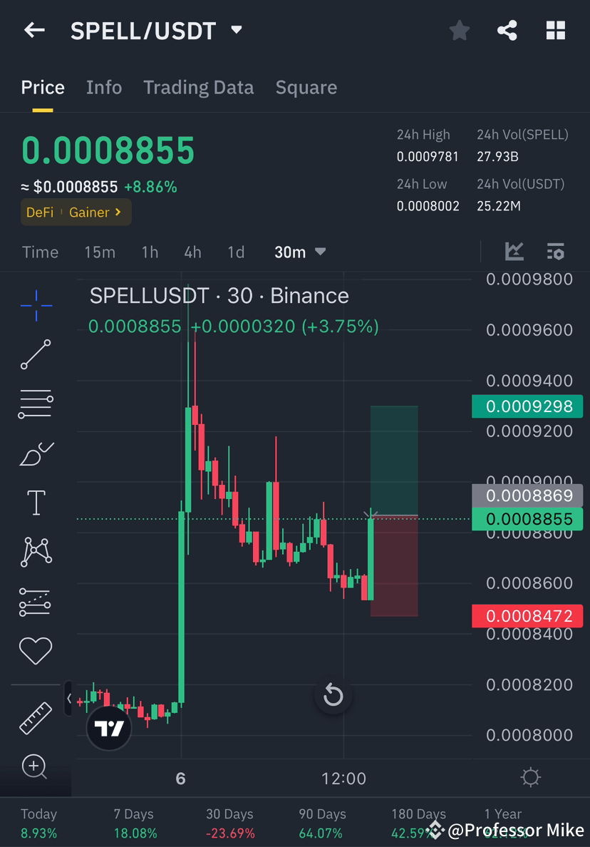 $SPELL /USDT Breakout Alert!🔥💯 $SPELL /USDT is gaining mo | Professor Mike on Binance Square