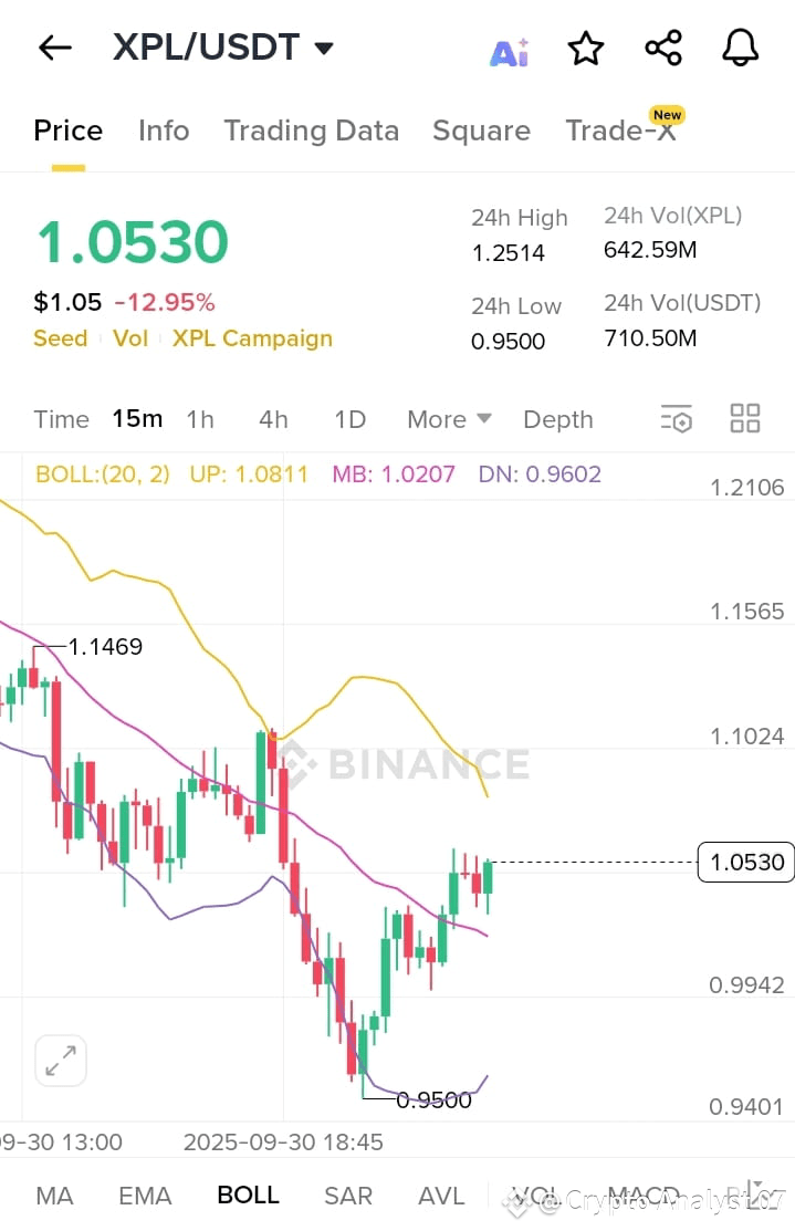 $XPL /USDT 看涨交易设置 🚀 当前价格: $1.053 24小时高 / 低: $1.251 – $ | Zenith BNB发布于币安广场