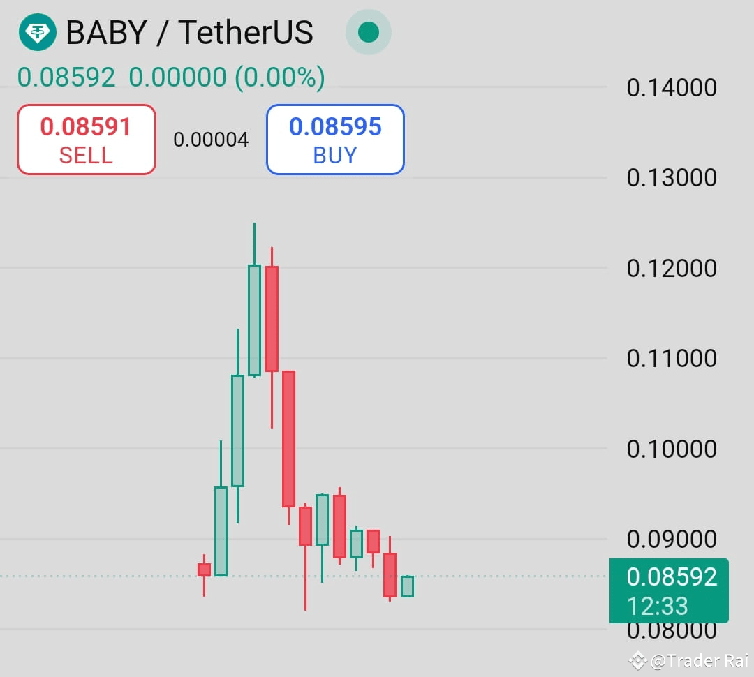 $BABY – Hype Faded, Downtrend Active After Pump After an | Trader Rai ...