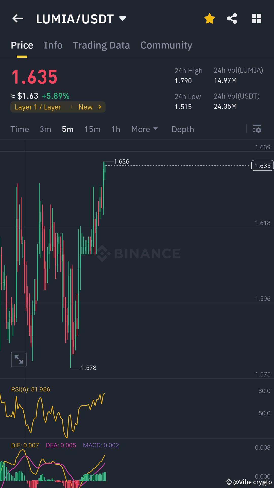 Here's a nice coin which shows signs of pumping soon $LUMIA | Vibe ...