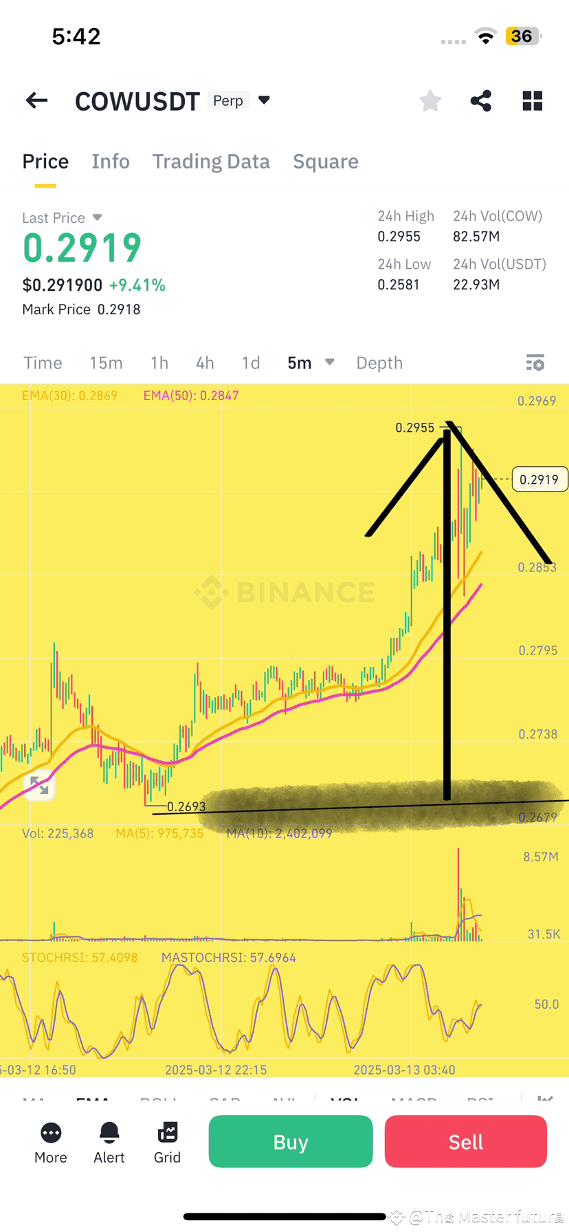Achieve cow task as per prediction follow for more analysis | The Master future on Binance Square
