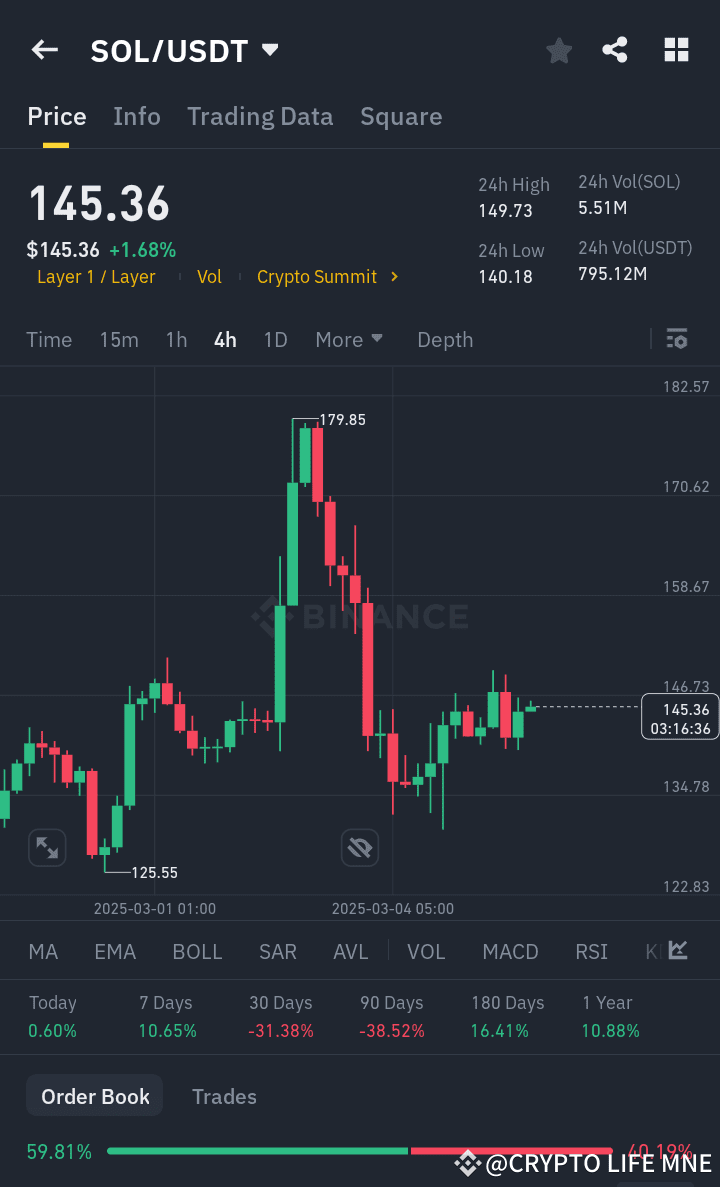 $SOL Analysis & Trade Strategy Alert! 🚨 📈 Potential bulli | CRYPTO LIFE MNE on Binance Square