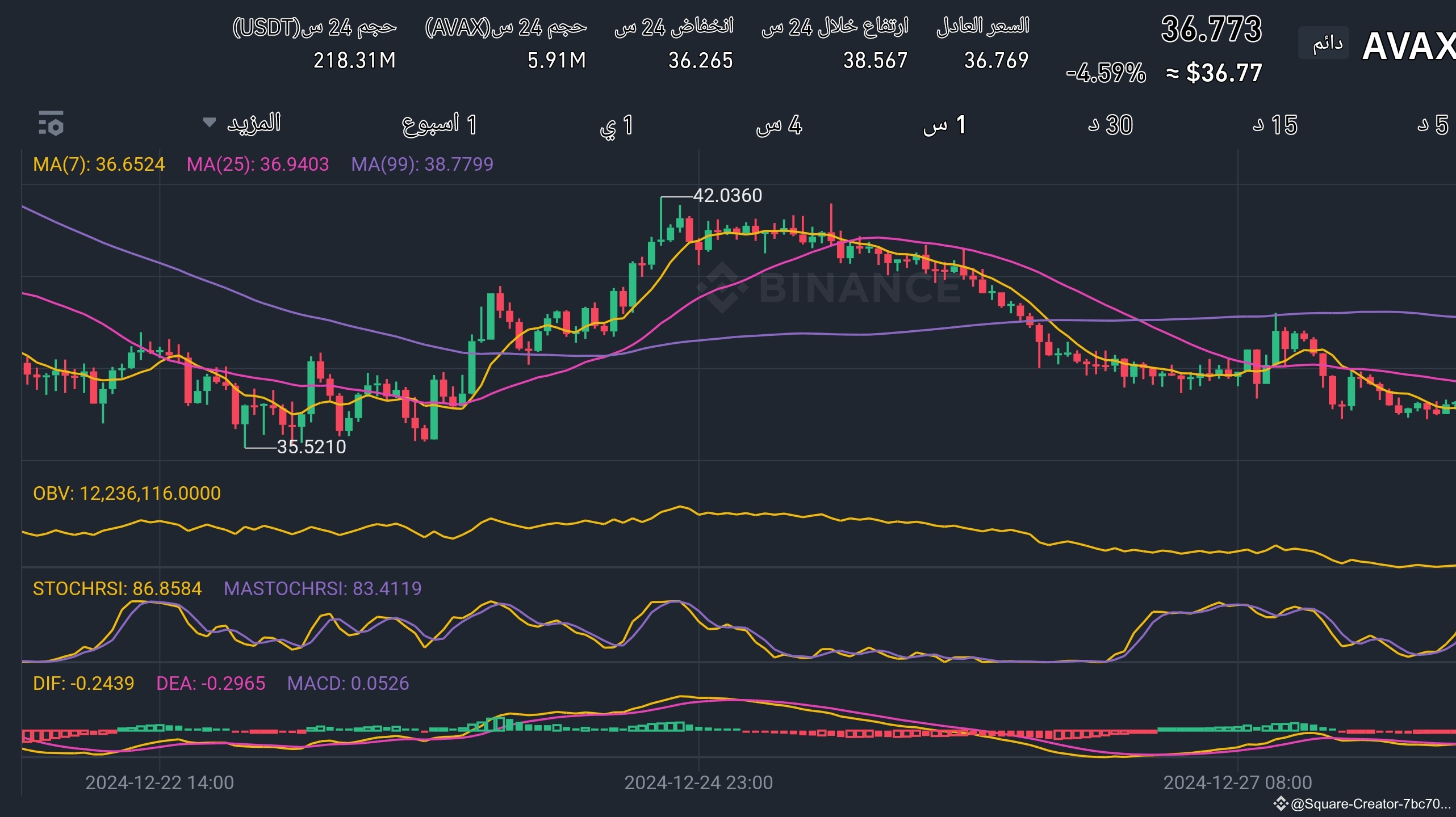 🌟 AVAX/USD price update: $36.80 | عبد الباري أحمد abdu lbari on Binance ...