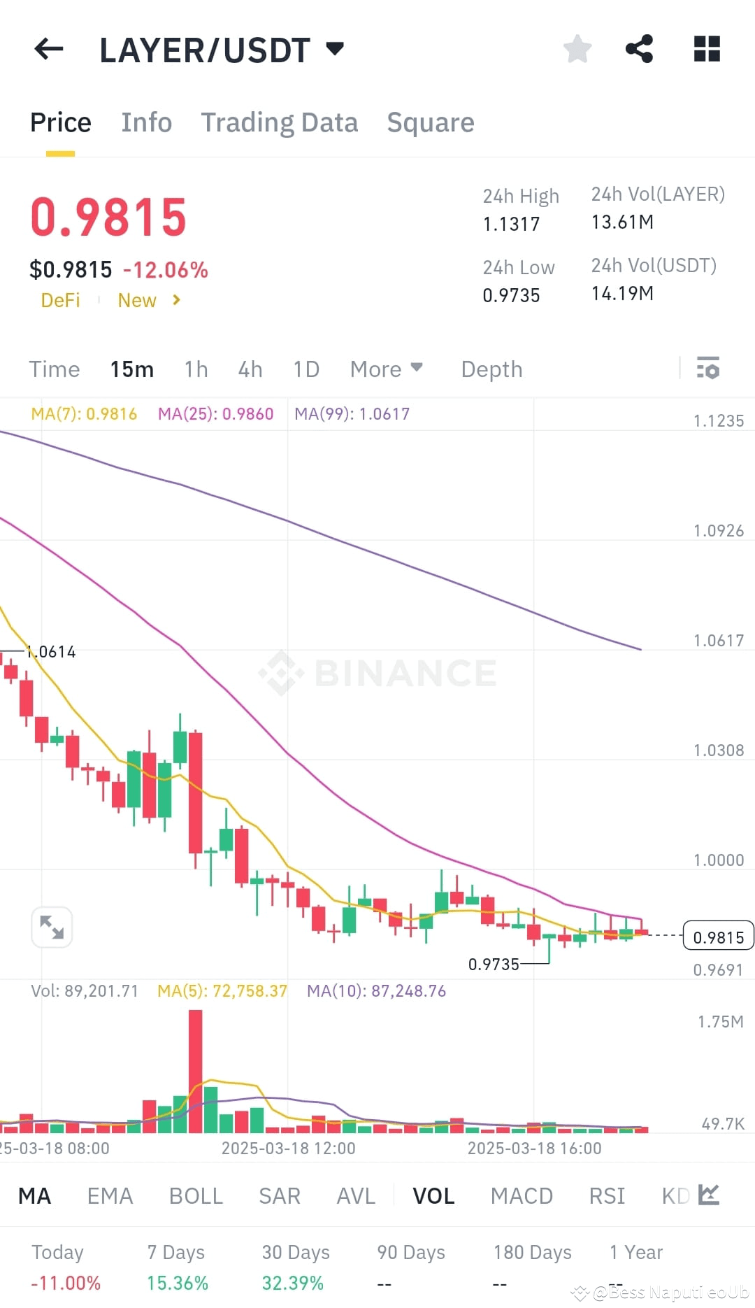$LAYER / USDT TRADING SIGNAL $0.982 -11.94% 🚀💯 💰 CURR | Bess Naputi eoUb on Binance Square