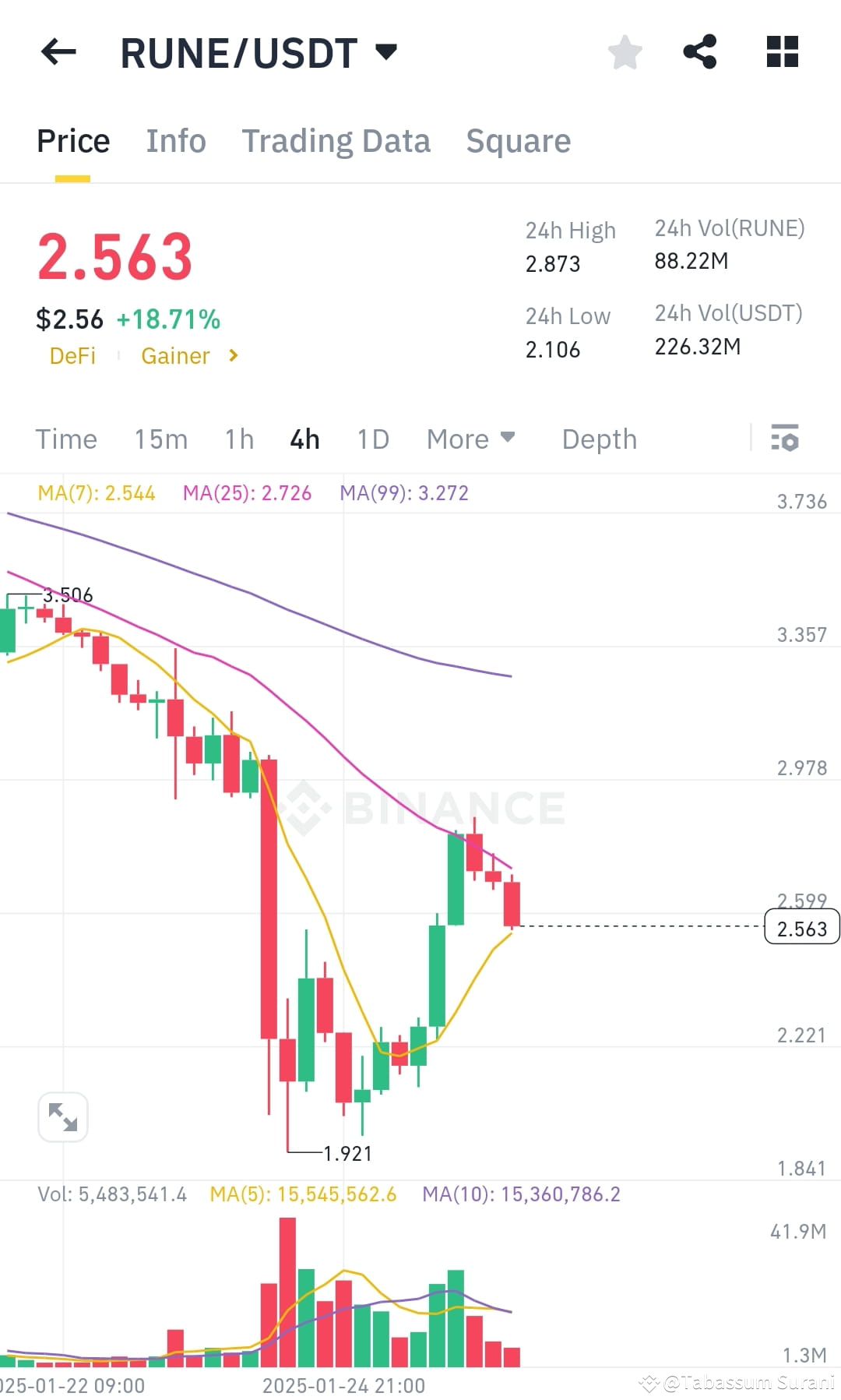 🔥 $RUNE /USDT: Soaring to New Heights on Binance! 🔥 💎 Cu | Minshail nasta on Binance Square