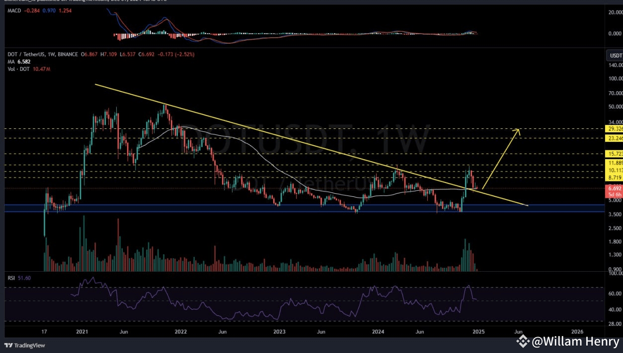 $DOT USDT Weekly Overview Breakout Confirmed: $DOT has bro | Willam Henry on Binance Square