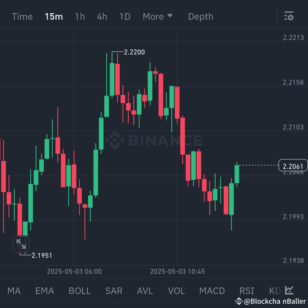 $XRP SHOWING SIGNS OF LIFE Is the Rebound Real $XRP just bo | BlockchainBaller on Binance Square