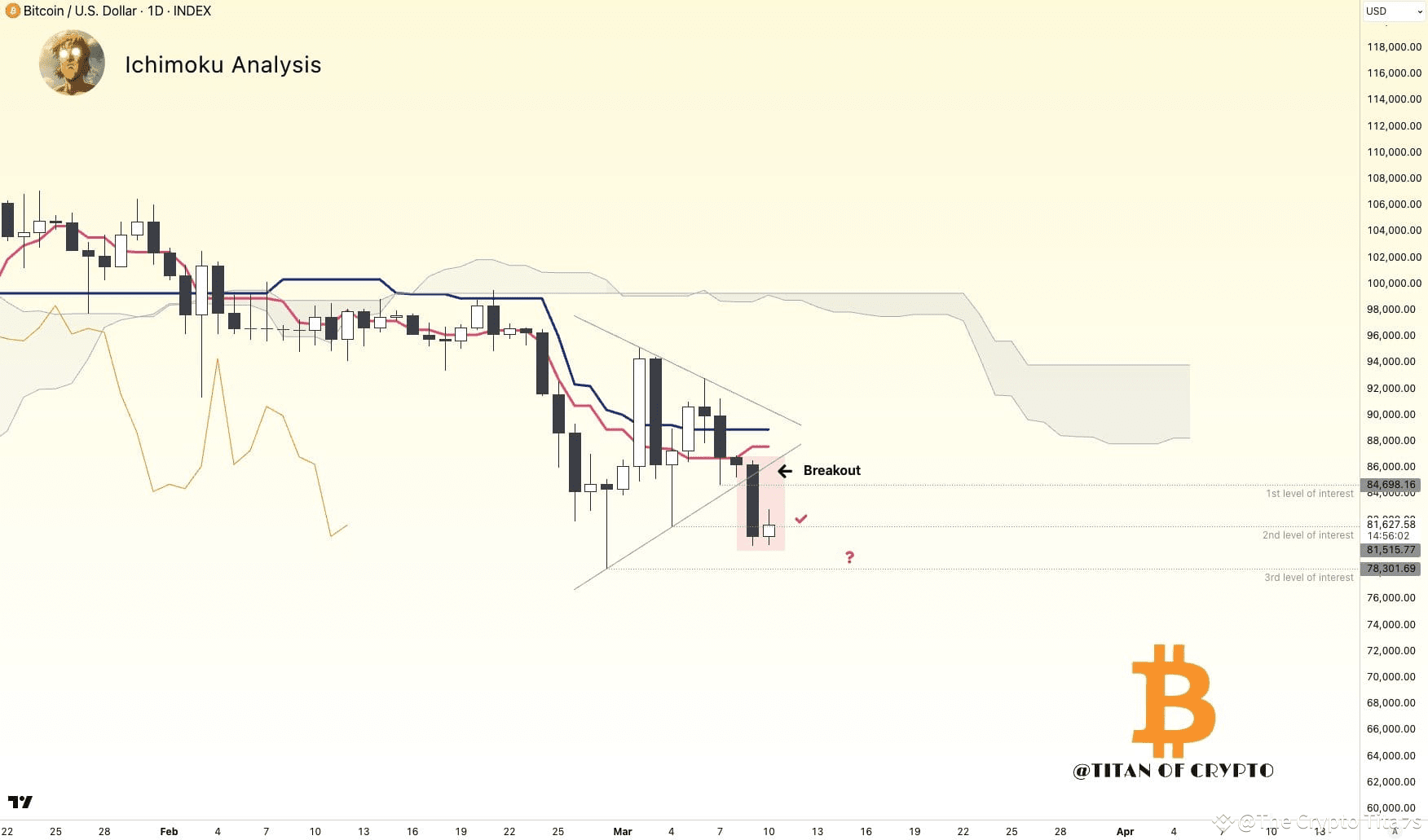 #Bitcoin Short-Term Update 💥 #BTC breakdown from the symme | The Crypto Titans on Binance Square