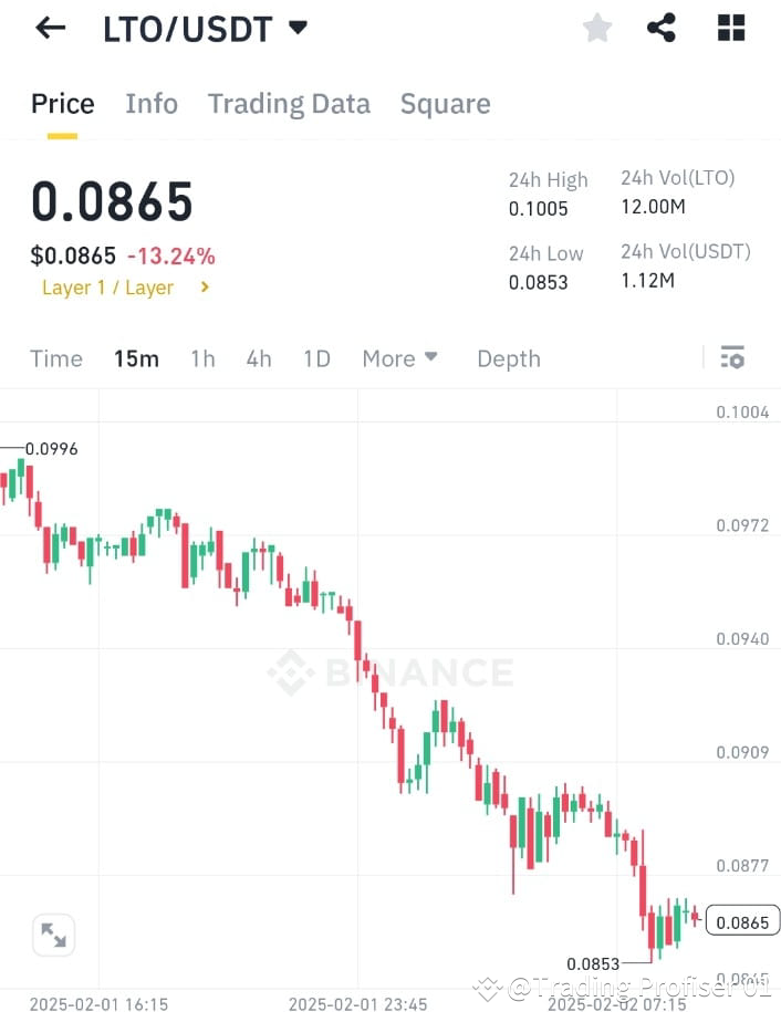 $LTO /USDT - Market Update & Trading Insights Current Pri | Trading Profiser 01 on Binance Square