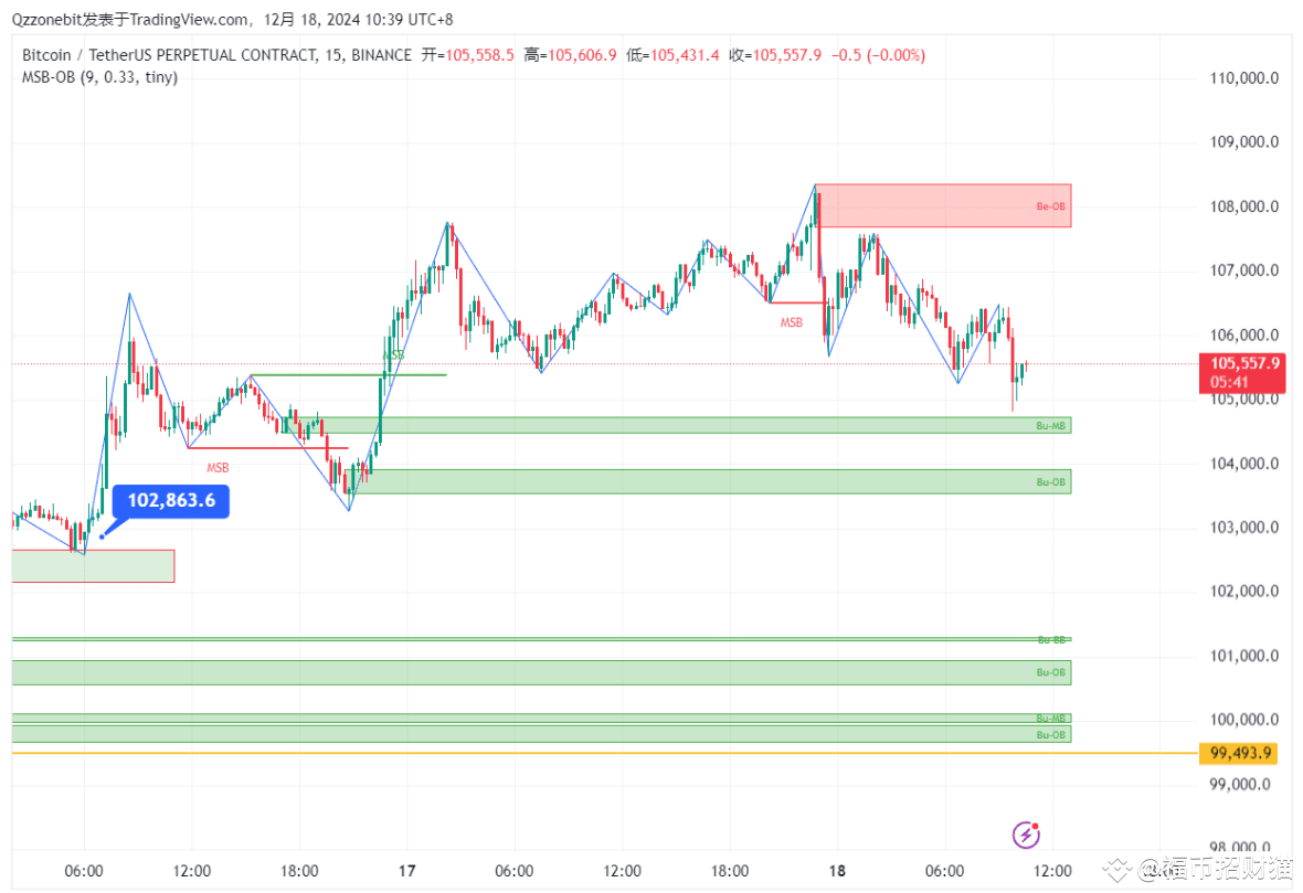 #BTC再创新高 BTC cycle script reappears, can the target of 11.5 | 福币招财猫 on ...