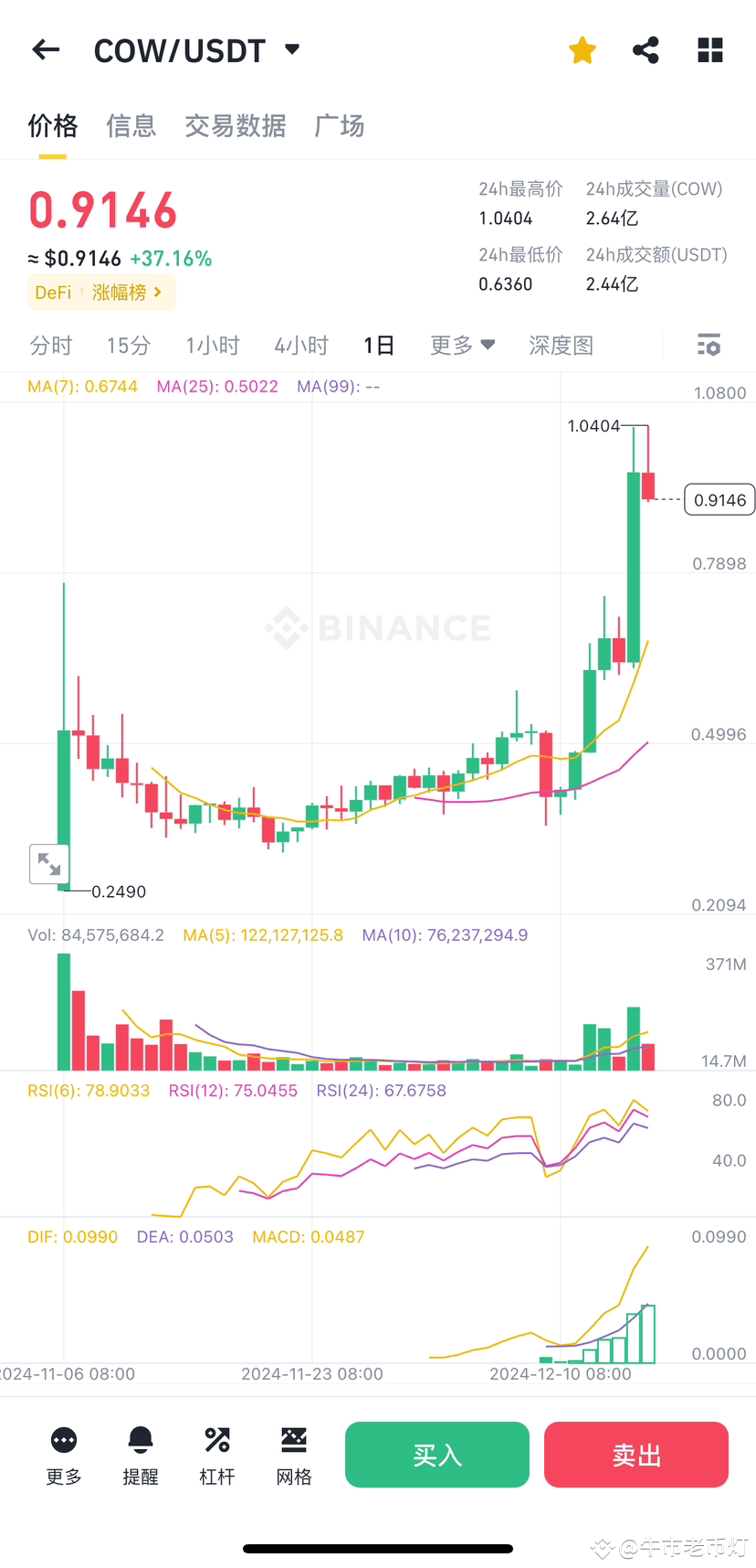 COW Coin: The Cool-off Period After a Strong Surge, Bull Mar | 牛市老币灯 on ...