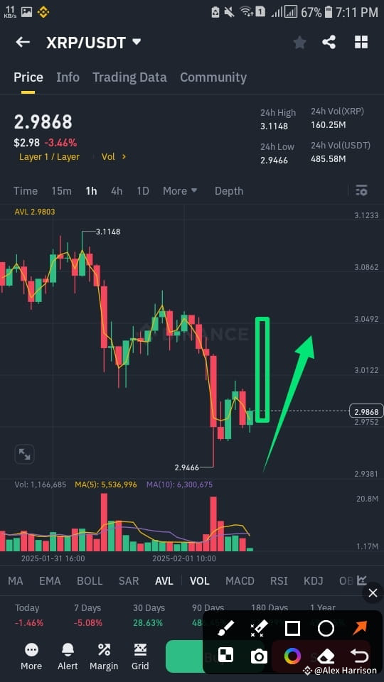 $XRP 🔥🔥XRP bull run alert long trade signal 🏆🏆 Long | Alex Harrison on Binance Square