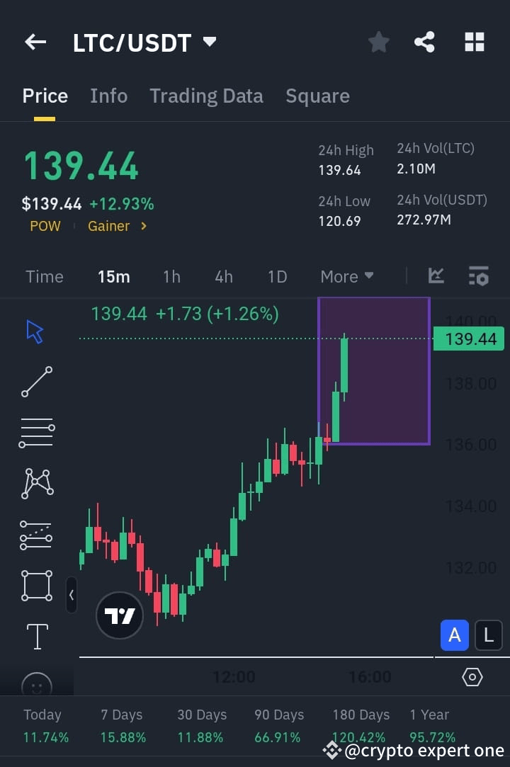 $LTC /USDT Trading Signals & Market Analysis The price is fo | crypto expert one on Binance Square