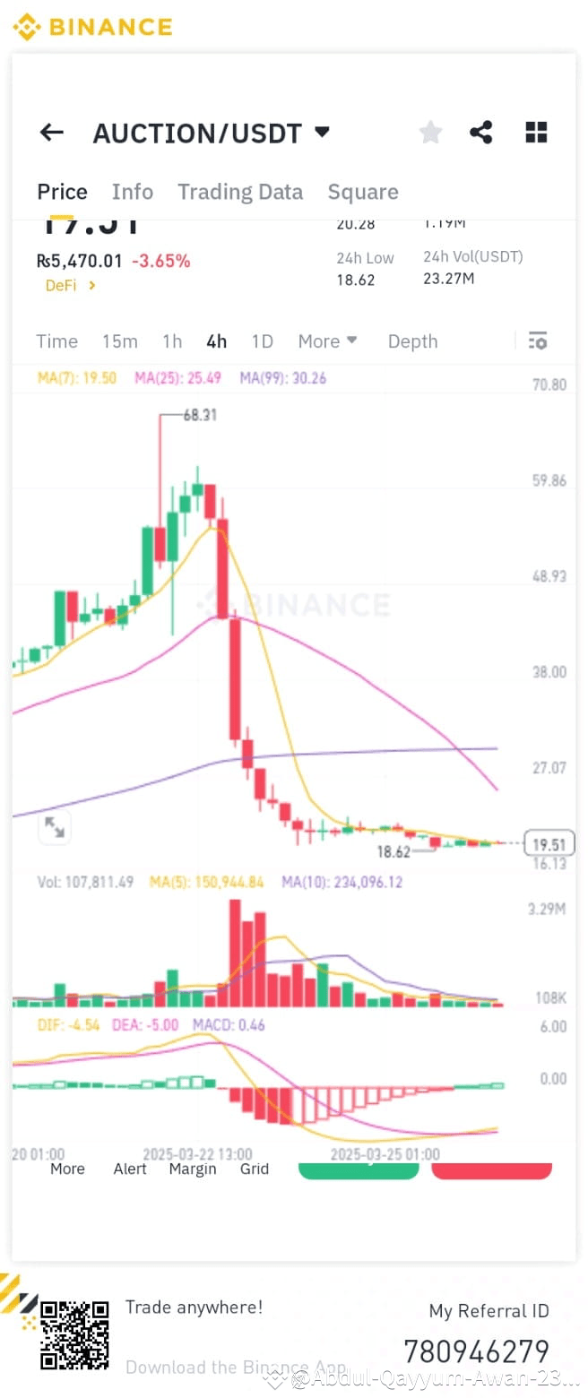 $AUCTION my friends don't fear for investment in $AUCTION be | Abdul-Qayyum-Awan-23041c50b on ...