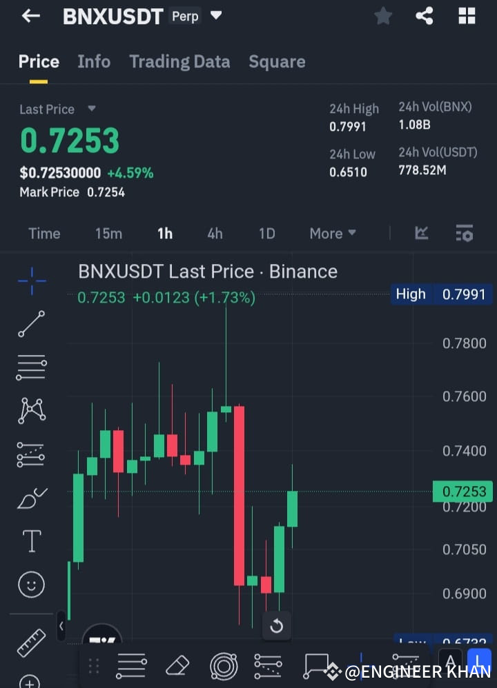 $BNX USDT Bullish Momentum started now🟢🔥 💥CURRENT PRICE : | ENGINEER KHAN on Binance Square