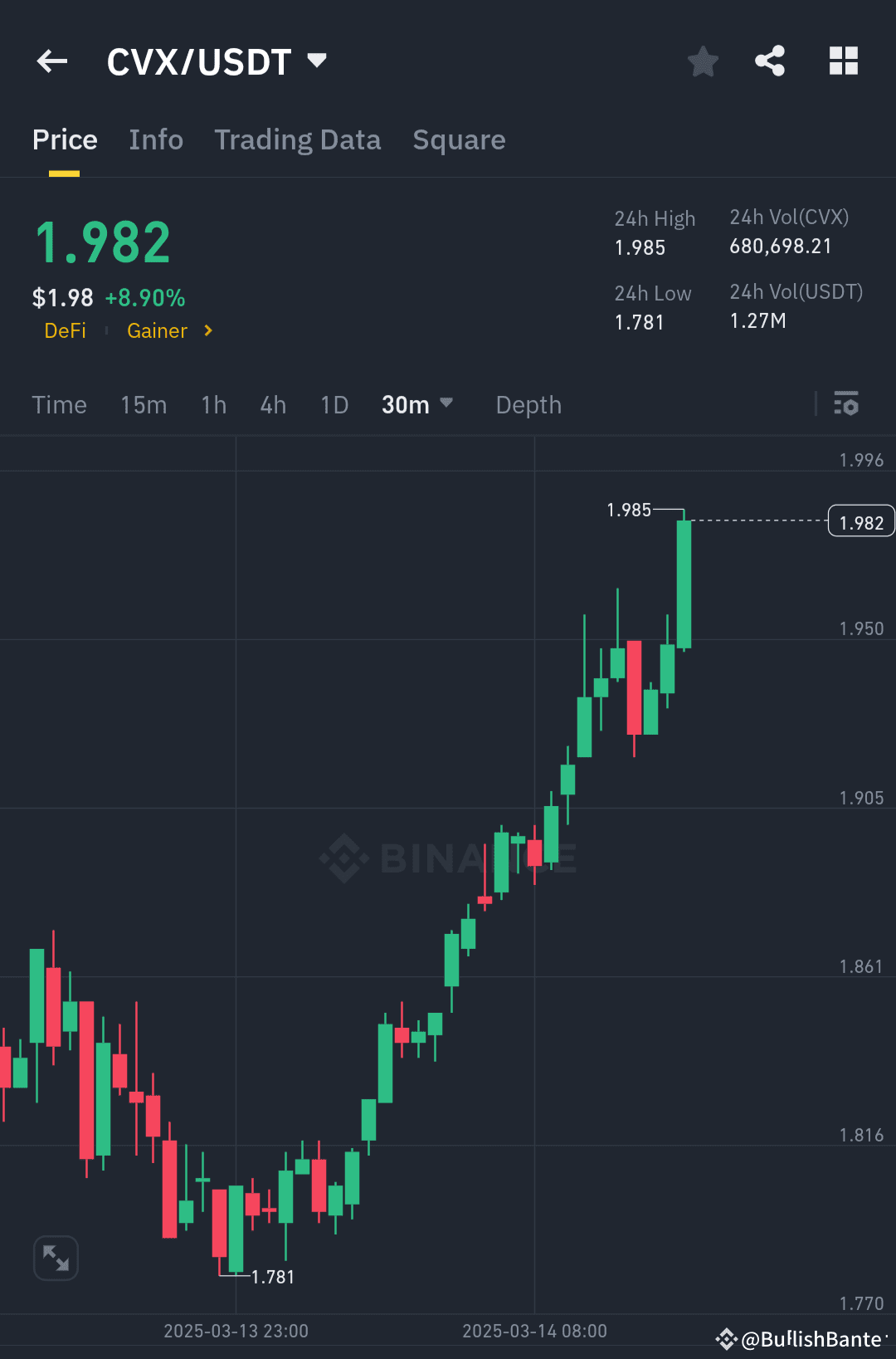 $CVX /USDT – Bulls in Full Control, Breakout Incoming #CVX | BullishBanter on Binance Square