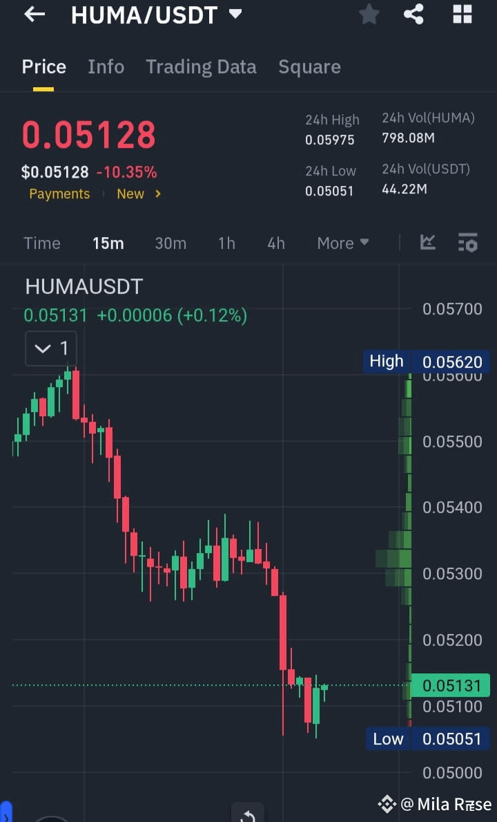 $HUMA /USDT Strong Dip Move Alert ..!🔥 Buying Opportunity A | Mila Rose on Binance Square