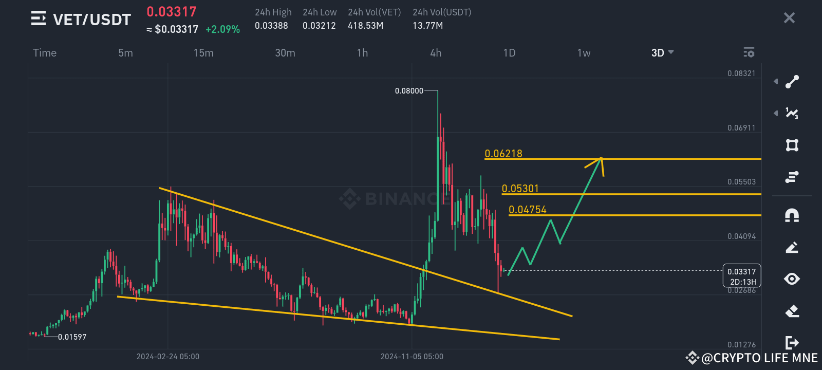 $VET Next Move Analysis 🚀 And Potential Trade Setup ALERT | CRYPTO LIFE MNE on Binance Square