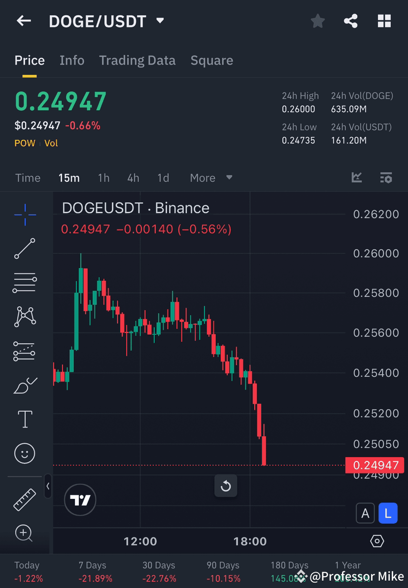 $DOGE /USDT – Short Trade Setup!! 🔥💯 Entry Zone: $0.2520 | Professor Mike on Binance Square