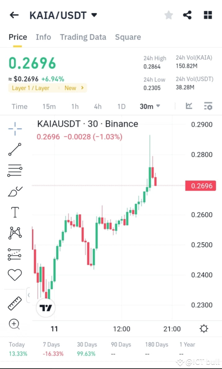 🚨 $KAIA /USDT ALERT: Strong Momentum Near Resistance – What | ICT bull on Binance Square