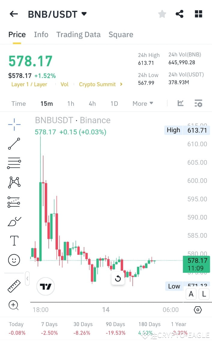 $BNB 📈 BNB/USDT – Bullish Momentum Building? BNB is tradin | CRYPTO ...